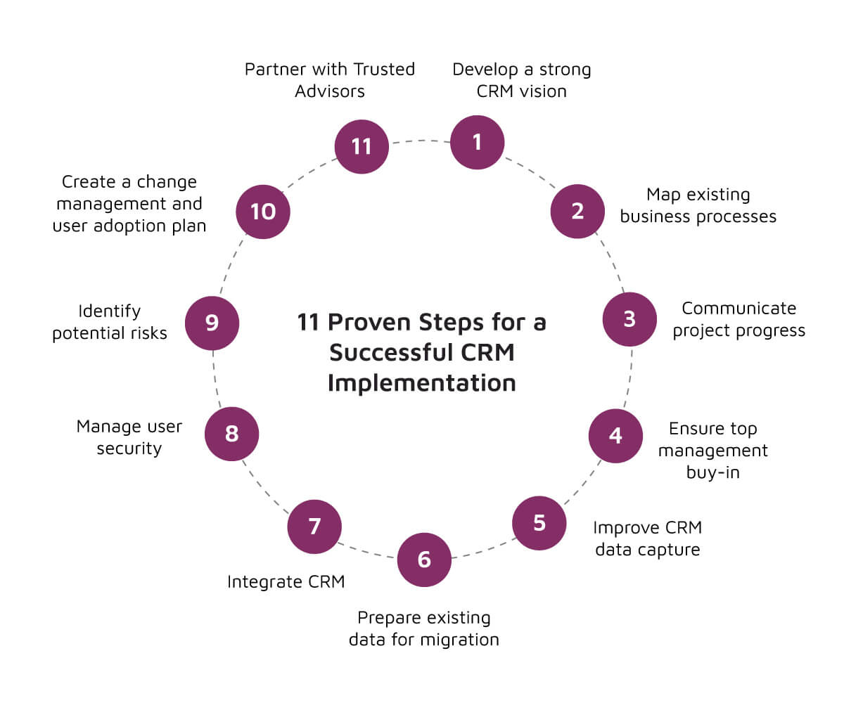 11 Steps For Successful CRM Implementation 11 Steps For Successful CRM Implementation