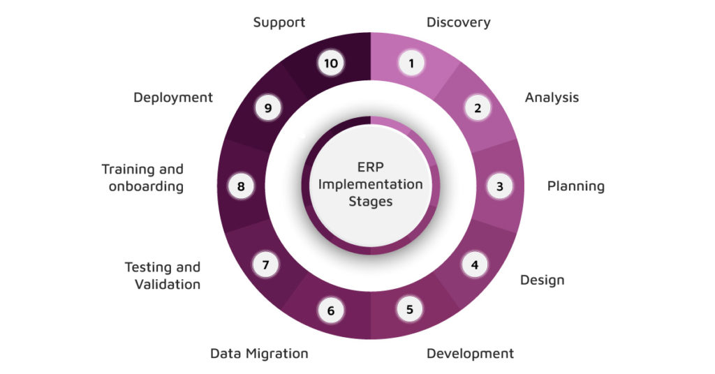 Successful ERP Implementation Plan Unlocked | SeeLogic