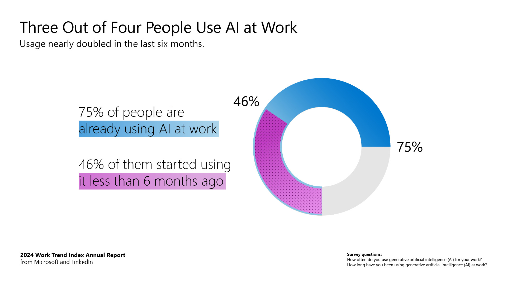AI at Work: Key Findings of the 2024 Work Trend Index Annual Report by ...